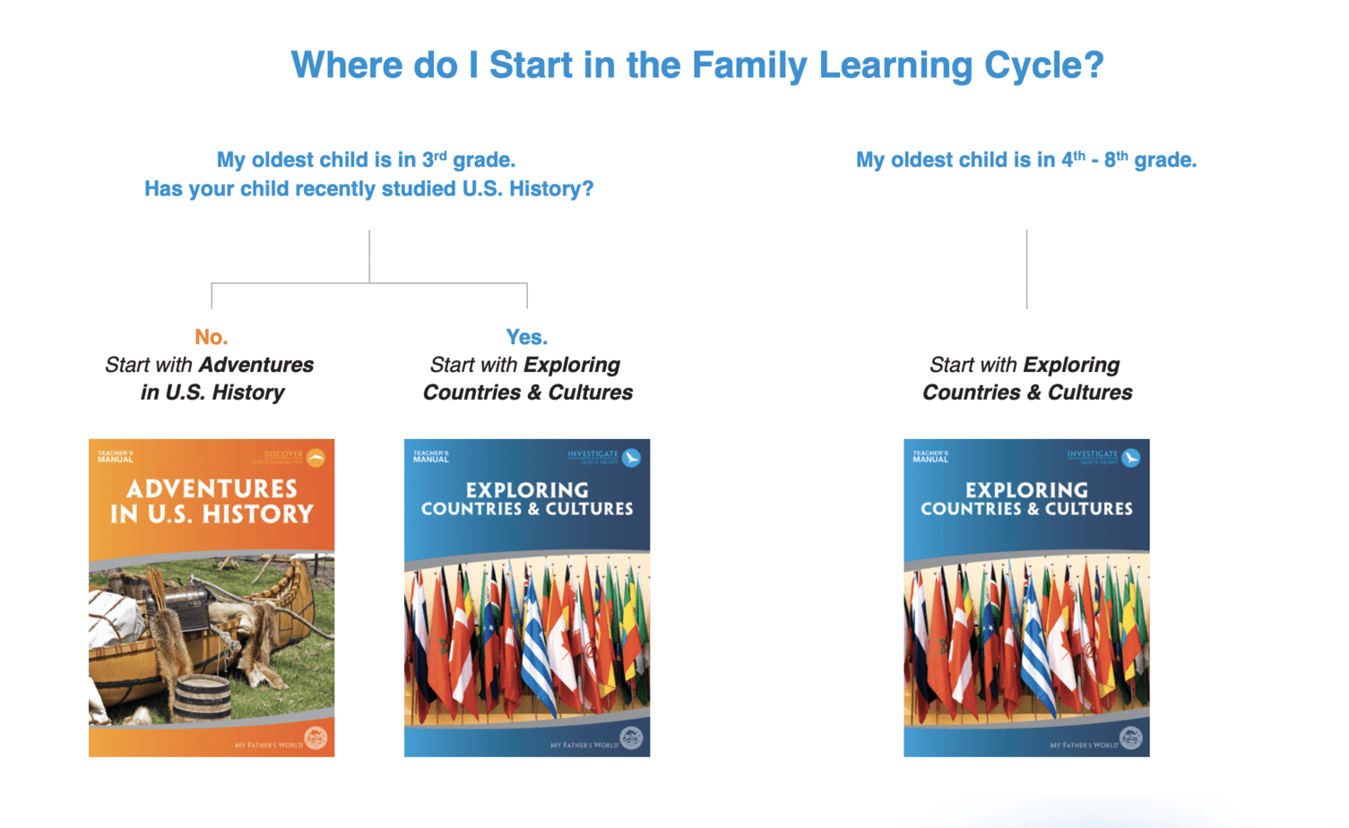 My Father's World and the Family Learning Cycle - 4onemore