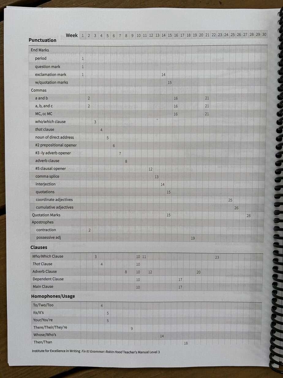 Fix It! Grammar Robin Hood Review (Level 3) | IEW Homeschool Grammar ...