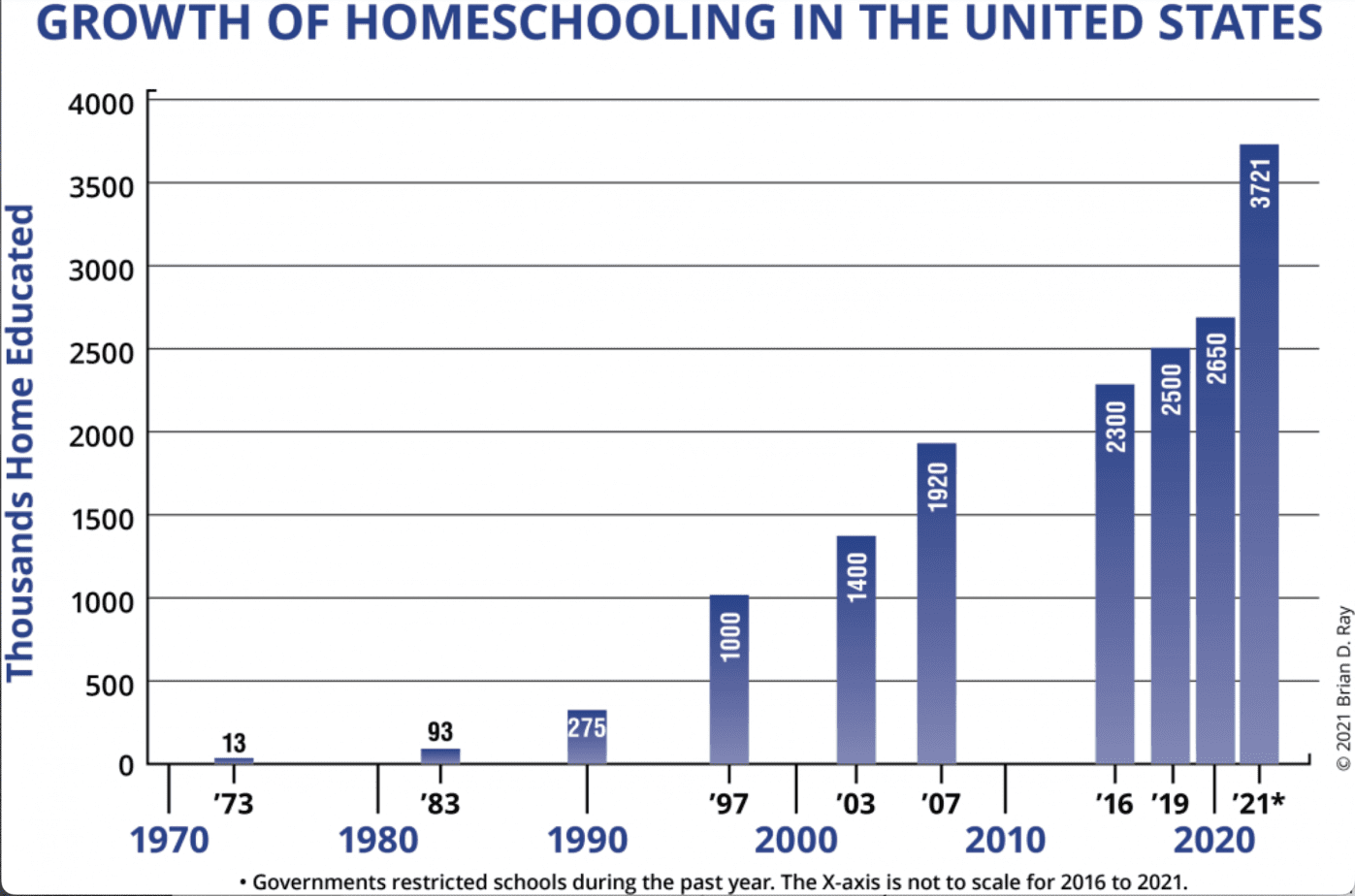 Homeschooling Statistics & Trends (and what it means for YOU!) - 4onemore